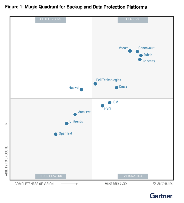 Gartner’s 2025 Backup and Data Protection MQ Released
